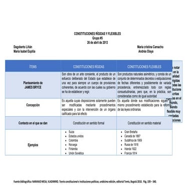 Constituciones rígidas y flexibles | DOCX