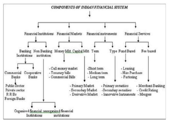 Overview of Indian Financial System MBA. | PPT