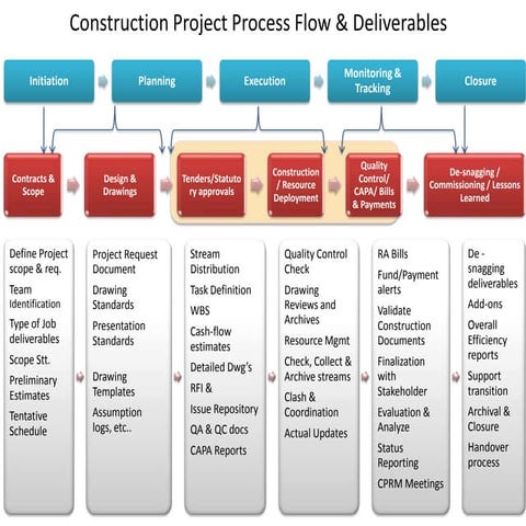 Construction Project Process Flow | PPTX