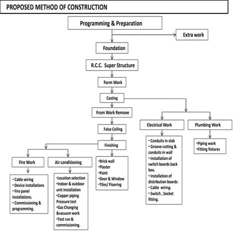 Construction method | PPT