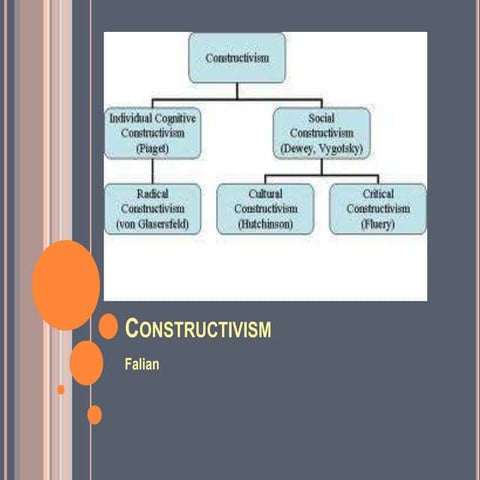 Constructivism theory | PPT