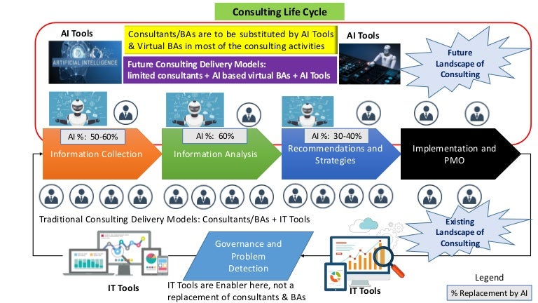 Consulting life cycle
