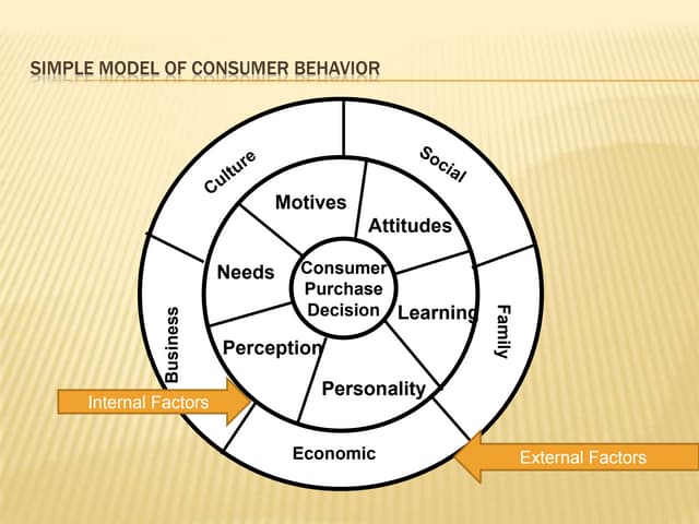 Consumer behavior models | PPTX