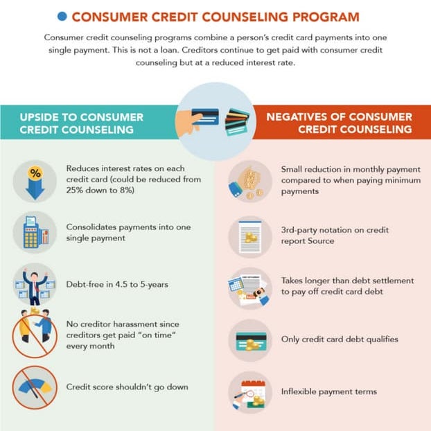 Consumer credit counseling debt relief program (combine credit cards ...