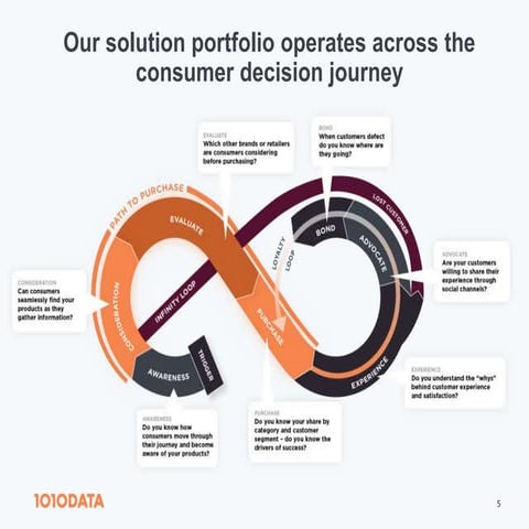 Consumer decision journey | PPT