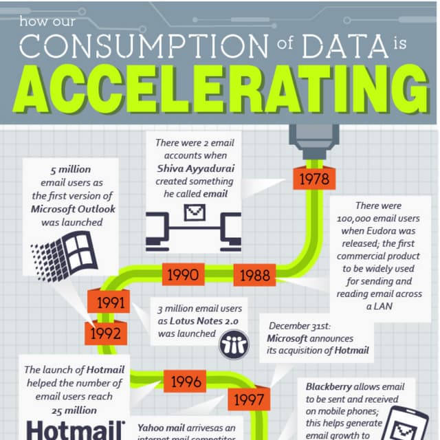 The consumption of e-mail, video and data | PDF
