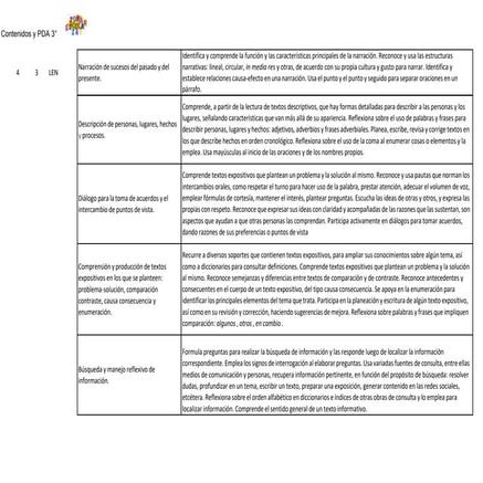 Contenidos y PDA 3°.docx