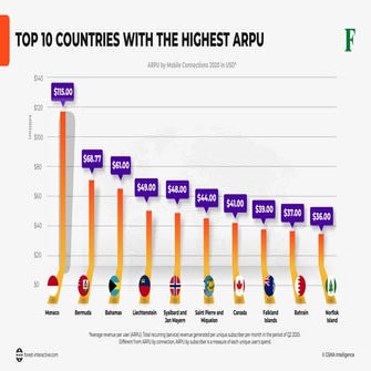 Top 10 Countries with Highest ARPU | PDF