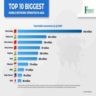 Top 10 Biggest Mobile Network Operator in Asia | PDF