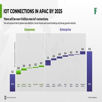IOT Connections in APAC By 2025 | PDF