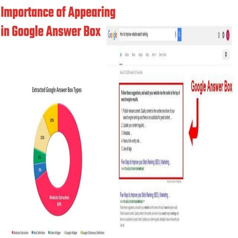 How to Appear Content in Google Answer Box? | PPT