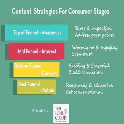 Content funnel strategy | PPT