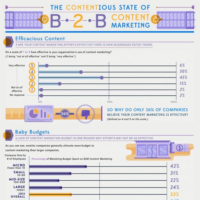 Contentious state of b2b content marketing | PDF