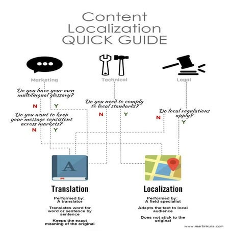 Content Localization Quick Guide | PDF