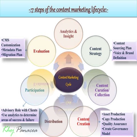 7 Basic Steps of Content Marketing Lifecycle | PPTX