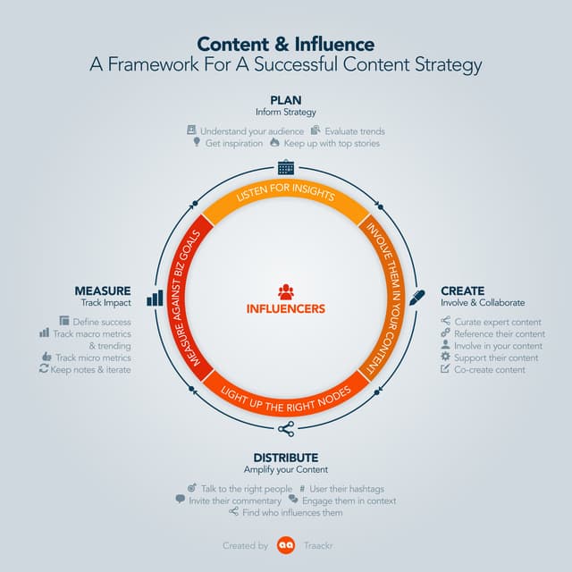 Content Marketing & Influencer Strategy Framework by Traackr | PDF