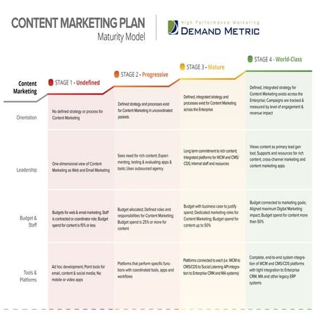 Content Marketing Maturity Model | PDF