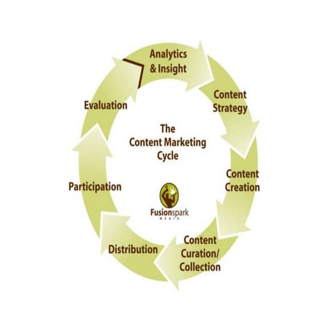 Content Marketing Cycle | PPT