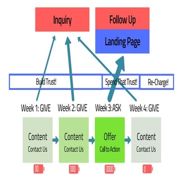 Cold Lead Sales Funnel | PDF
