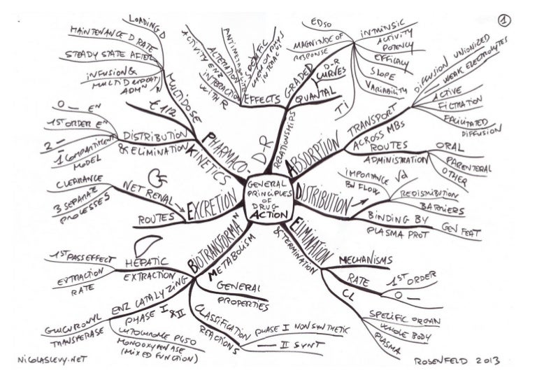 Mind maps pharmacology rosenfeld