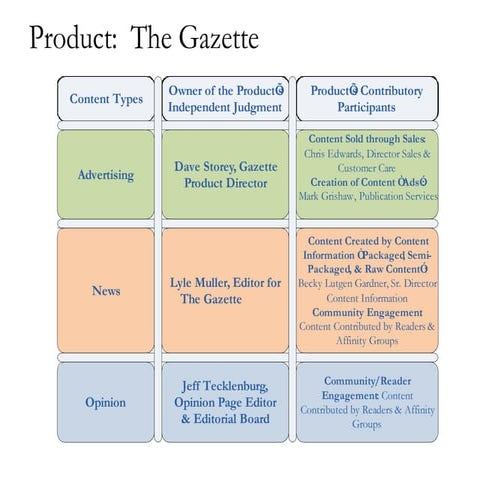Product and Content Split | PPT