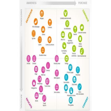 Content strategy matrix | PPT