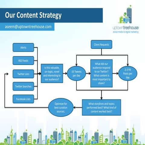 Uptown Treehouse Social Media Content Strategy | PPTX