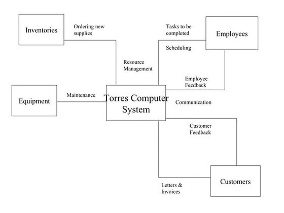 Context diagram | PPT