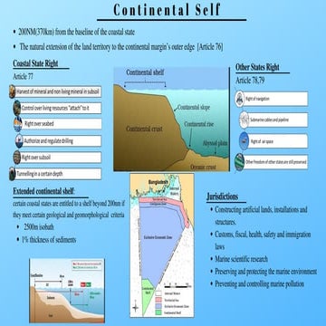 Continental Shelf Diagram For