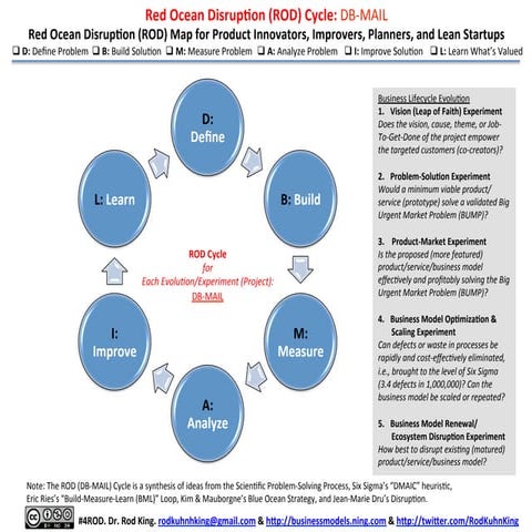 ROD Storyboard for "Pirate Metrics" and Other Indicators for Business ...