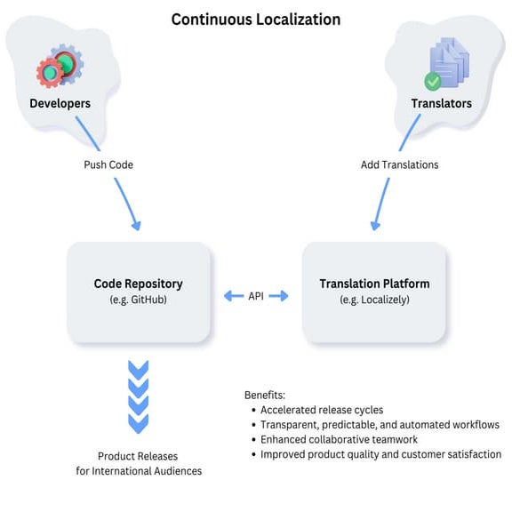 The Continuous Localization in Modern Software Development | PDF | Technology & Computing