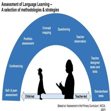Assessment of Language Learning | PPTX