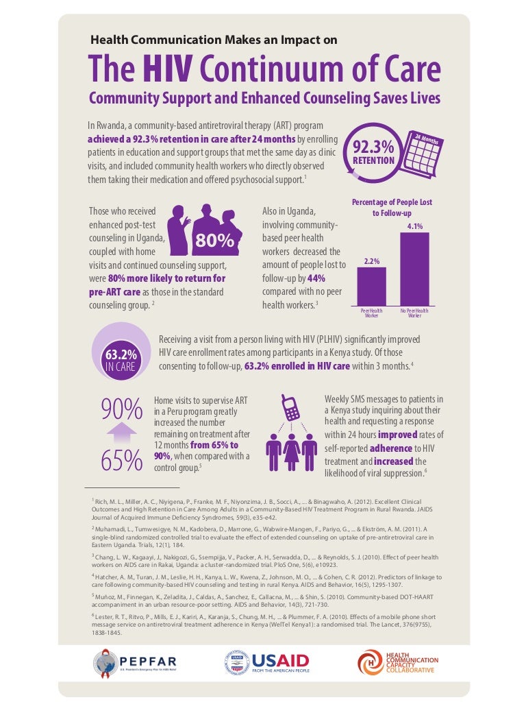 HIV Evidence Infographic – Continuum of Care