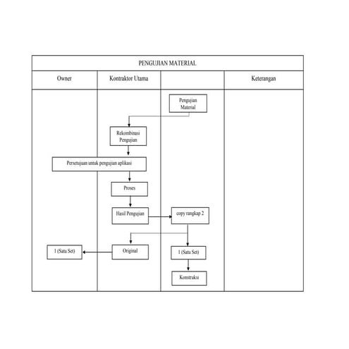 Contoh sop-pekerjaan-konstruksi | PDF