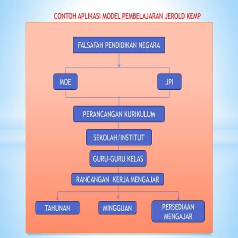 Kelemahan dan kelebihan model jerrold kemp | PPTX
