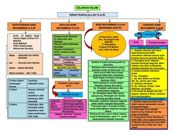 Kronologi lengkap peristiwa hijrah rasulullah dari makkah ke madinah | PDF