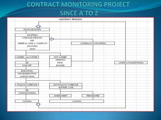Contract monitoring project | PPT