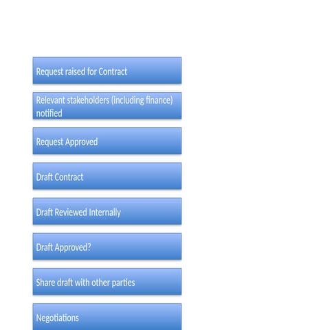 Contract_Process_end to end_ Flowchart.pptx