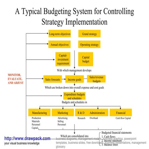 Controlling strategy implementation diagram | PPT