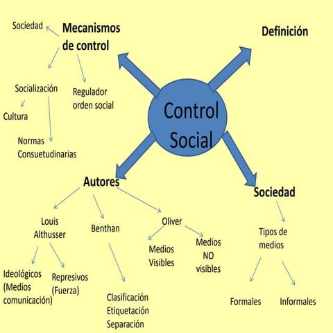 Control social | PPTX