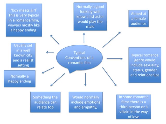 Conventions of a rom com
