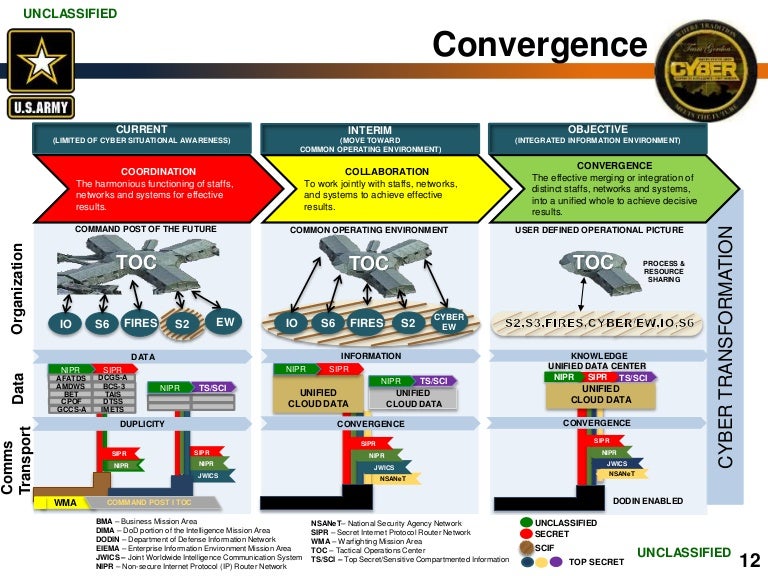 Industry Panel: Cyber Convergence - Where Do We Go From Here? TechNet…