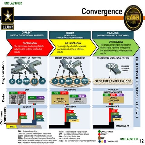 Industry Panel: Cyber Convergence - Where Do We Go From Here? TechNet ...