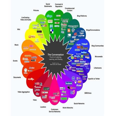 Conversation prism | PPTX