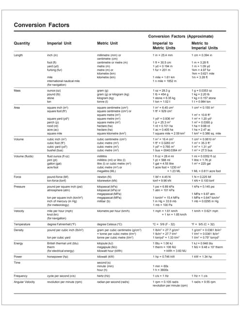 English and Metric System Measurement Conversion (Revise) | PDF ...