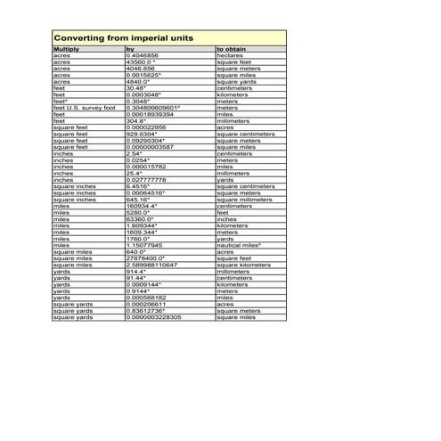 Conversion constants | PDF | Agriculture | Industries
