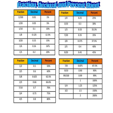 Fraction Decimal Percent Conversion Table Common Fraction Decimal