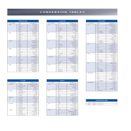 Conversion tables | PDF