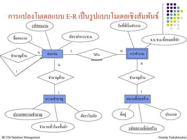 บทที่ 5 การแปลง er diagram ให้เป็น table