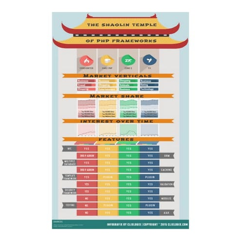 Infographic - PHP Frameworks | PDF
